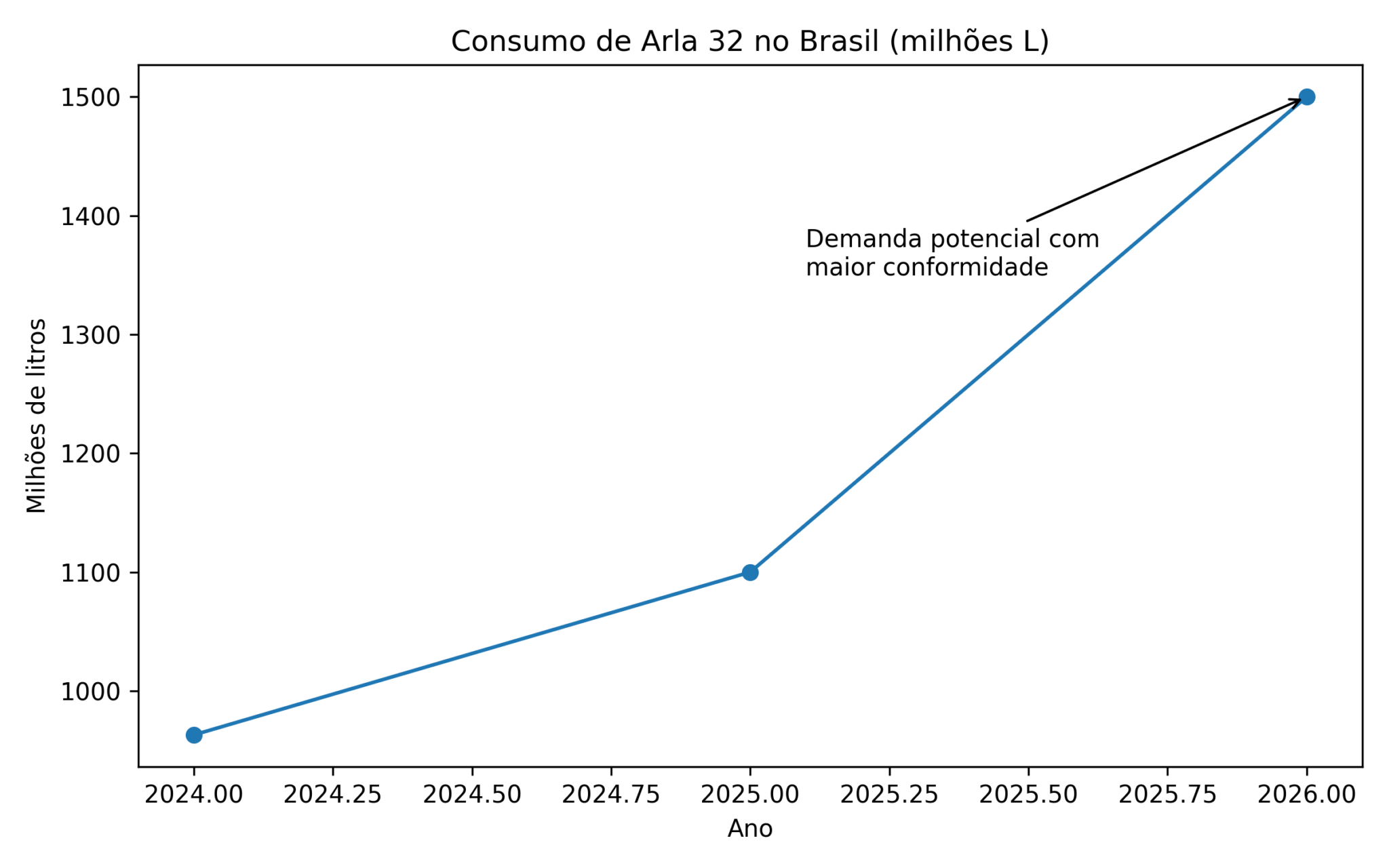 Frete global e volatilidade redesenham o mercado de Arla 32 no Brasil ...